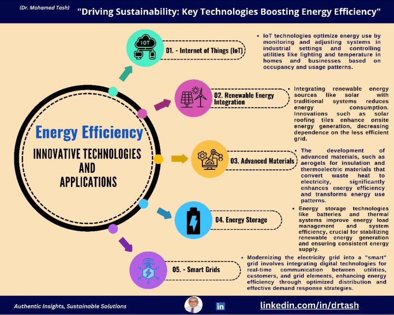 Sajjad Yousuf on LinkedIn: Key Technologies Boosting Energy Efficiency. Sajjad Yousuf on LinkedIn: Key Technologies Boosting Energy Efficiency.
