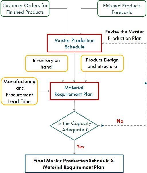 Anas Raza on LinkedIn: MRP (Material Requirement Plan) MPS (Master ... Anas Raza on LinkedIn: MRP (Material Requirement Plan) MPS (Master ...