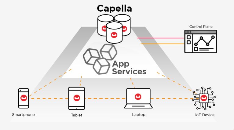 Couchbase for ISVs on LinkedIn: Fully Managed Backend for Mobile Apps ... Couchbase for ISVs on LinkedIn: Fully Managed Backend for Mobile Apps ...