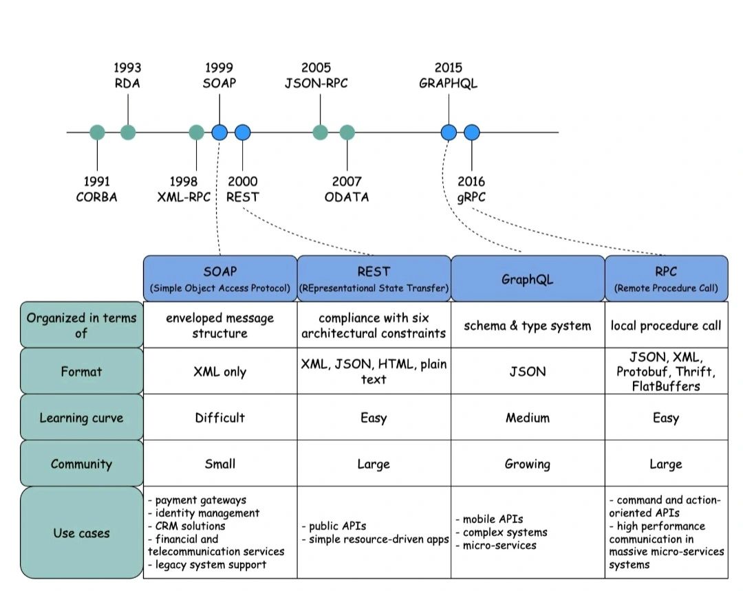 Manvendra Singh on LinkedIn: SOAP vs REST vs GraphQL vs RPC API ... Manvendra Singh on LinkedIn: SOAP vs REST vs GraphQL vs RPC API ...