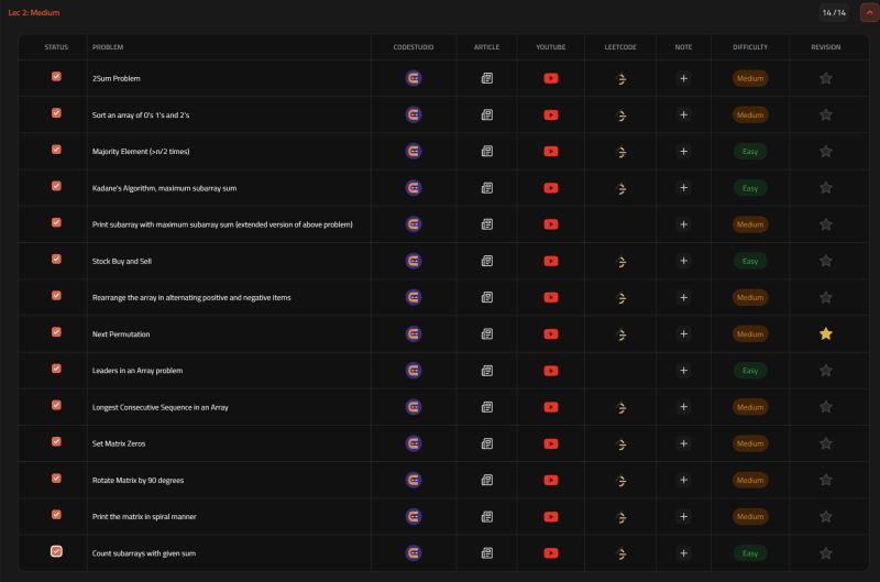 Completed week 1 of DSA challenge! | Soham More posted on the topic ... Completed week 1 of DSA challenge! | Soham More posted on the topic ...