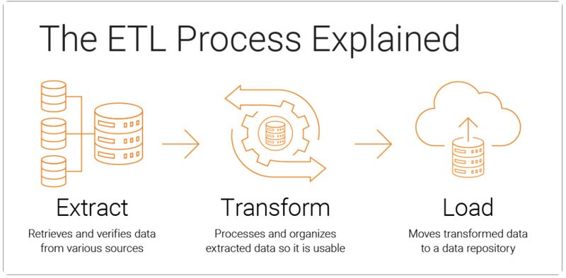 Raosaheb Pawar on LinkedIn: ETL Process? The first step of the ETL ... Raosaheb Pawar on LinkedIn: ETL Process? The first step of the ETL ...