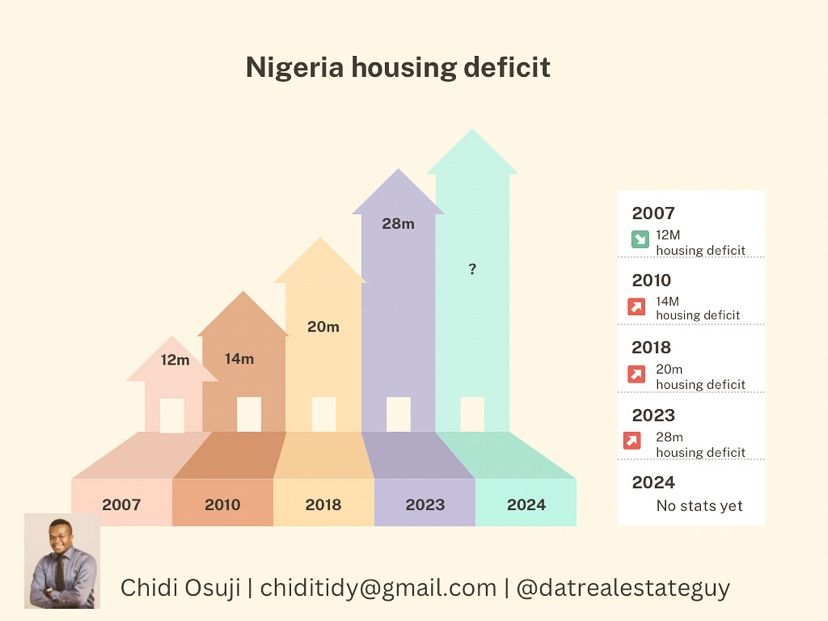 Chidi Osuji on LinkedIn: #realestateinvesting #nigeria # ... Chidi Osuji on LinkedIn: #realestateinvesting #nigeria # ...