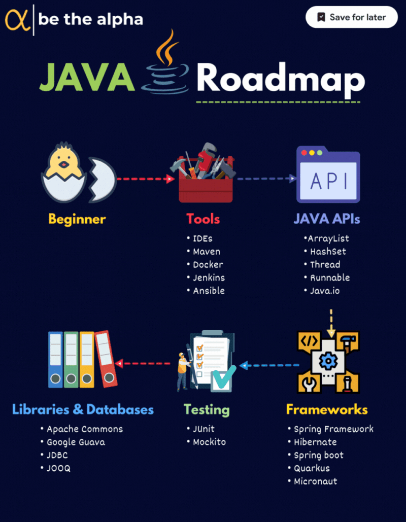 Java programming roadmap: tools, APIs, and more | Naresh Kumari posted ... Java programming roadmap: tools, APIs, and more | Naresh Kumari posted ...