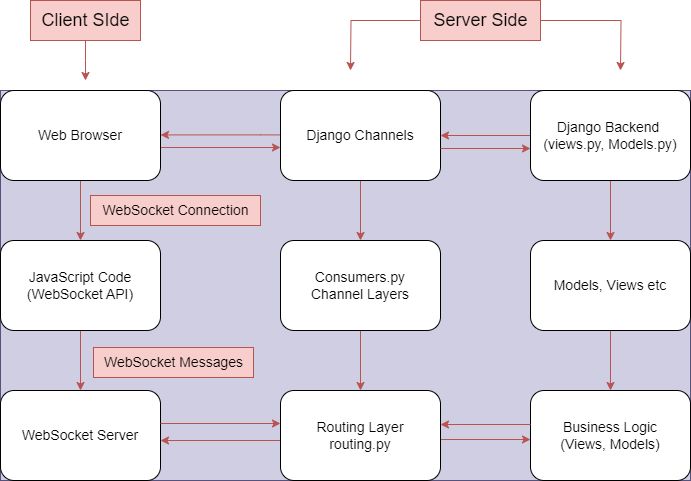 Zain Ali Gondal on LinkedIn: #django #webdev #channels #websockets # ... Zain Ali Gondal on LinkedIn: #django #webdev #channels #websockets # ...