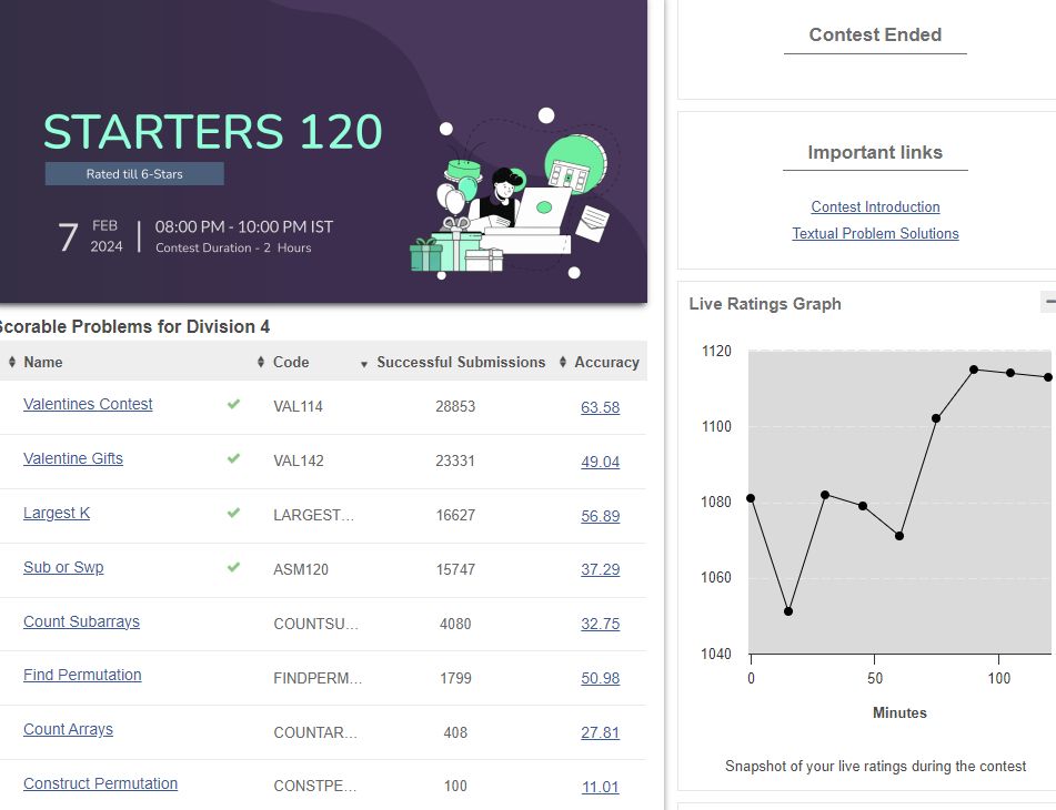 kavya naidu on LinkedIn: I have solved four problems in STARTERS 120 ... kavya naidu on LinkedIn: I have solved four problems in STARTERS 120 ...