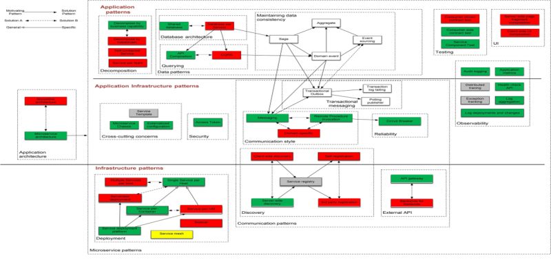 Ashish Kumar on LinkedIn: A guide to Microservices Pattern Language. To ... Ashish Kumar on LinkedIn: A guide to Microservices Pattern Language. To ...