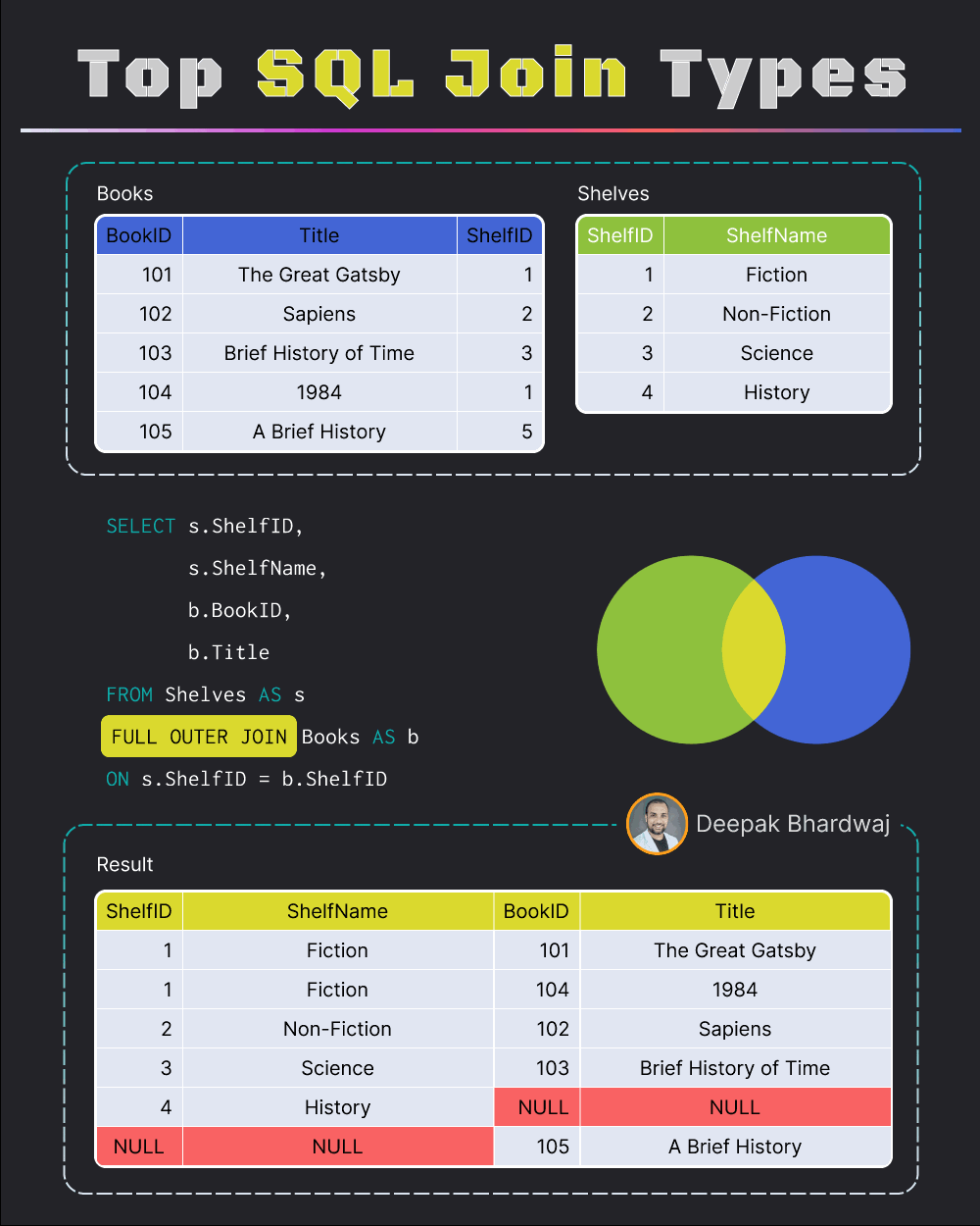 Morteza Taghizadeh on LinkedIn: Understanding SQL Joins with a Visual ... Morteza Taghizadeh on LinkedIn: Understanding SQL Joins with a Visual ...