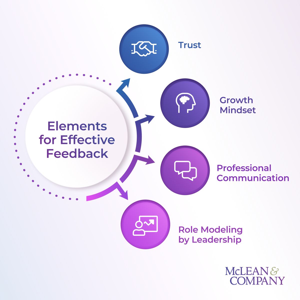 McLean & Company on LinkedIn: Foster Effective Feedback in the ... McLean & Company on LinkedIn: Foster Effective Feedback in the ...