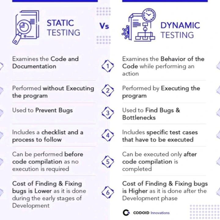 Mohamed EL-Demellawy on LinkedIn: Difference between Static testing ... Mohamed EL-Demellawy on LinkedIn: Difference between Static testing ...
