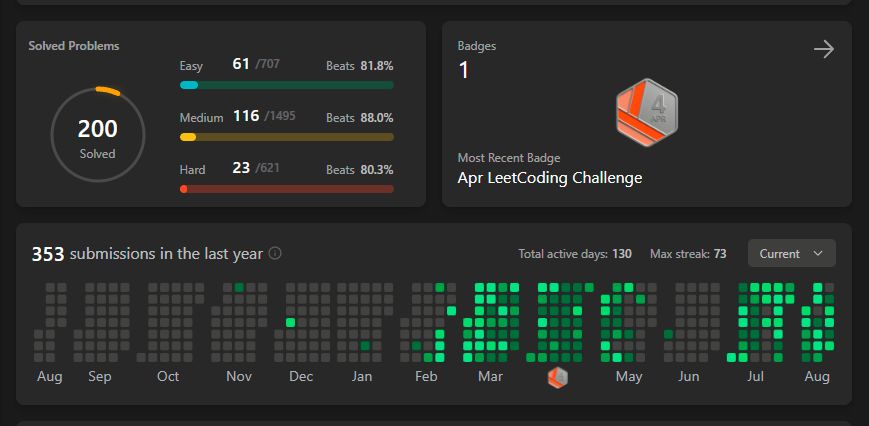 Priyanshu Dubey on LinkedIn: I did it! I solved 200 problems on ... Priyanshu Dubey on LinkedIn: I did it! I solved 200 problems on ...