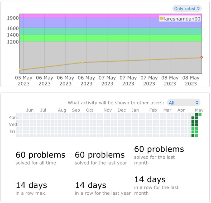 Fares Hamdan on LinkedIn: #coding #programming #problemsolving # ... Fares Hamdan on LinkedIn: #coding #programming #problemsolving # ...