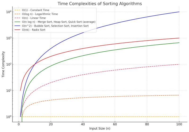 Nouman Ejaz on LinkedIn: #sortingalgorithms #opentowork Nouman Ejaz on LinkedIn: #sortingalgorithms #opentowork