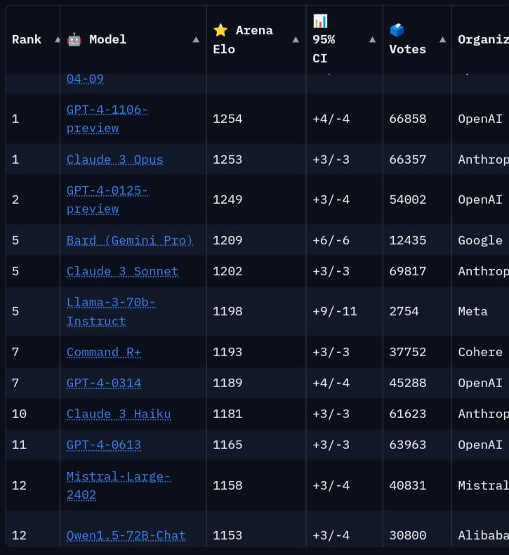 Arnab Nandy on LinkedIn: LMSYS Chatbot Arena Leaderboard For more ... Arnab Nandy on LinkedIn: LMSYS Chatbot Arena Leaderboard For more ...