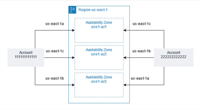 Md. Riyaz Ahmad on LinkedIn: #aws #awscommunity #awscloud Md. Riyaz Ahmad on LinkedIn: #aws #awscommunity #awscloud