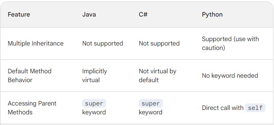 Anurag Jaiswal on LinkedIn: Inheritance: Java vs C# vs python Anurag Jaiswal on LinkedIn: Inheritance: Java vs C# vs python