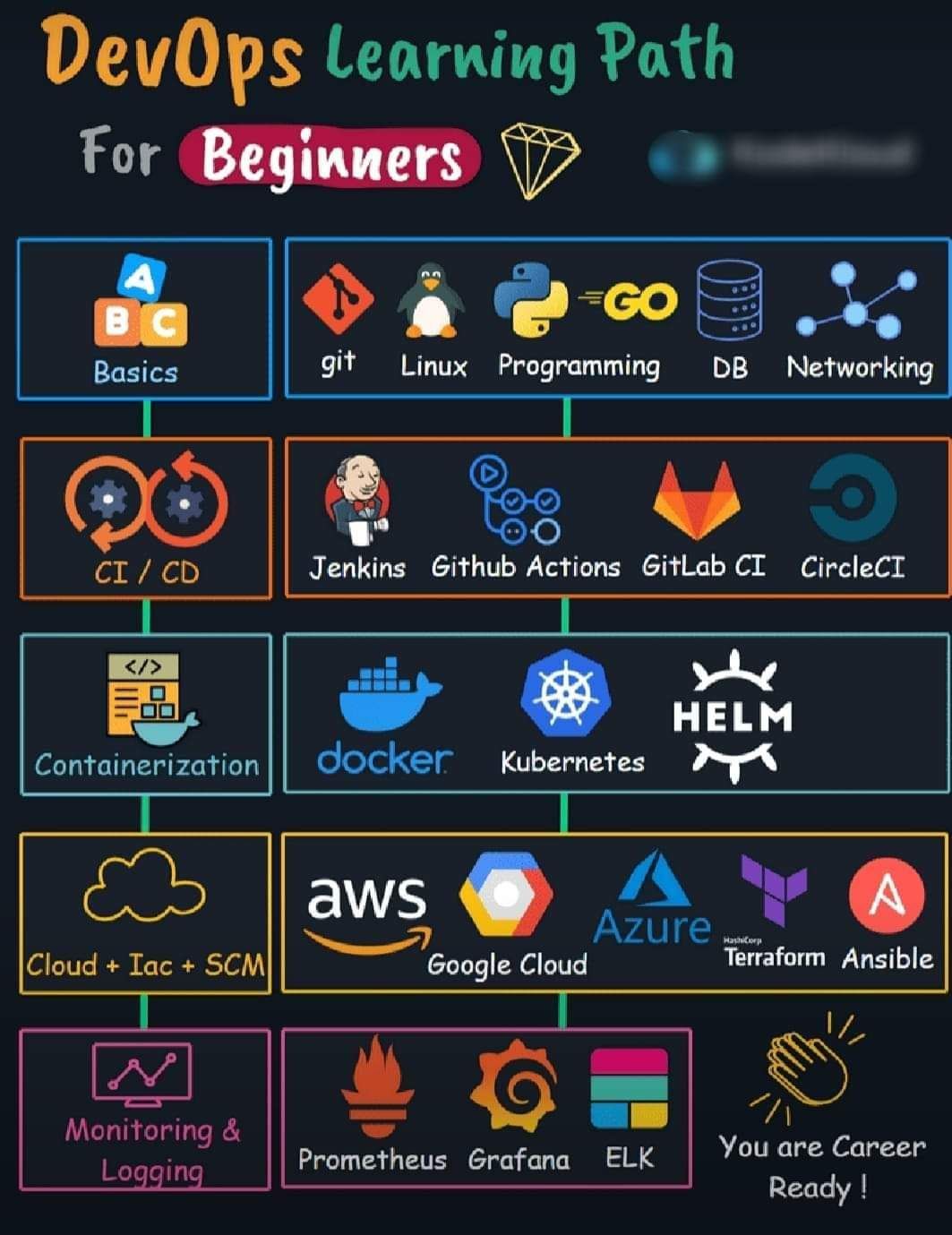 Muhammad Usman on LinkedIn: #devops #devopsengineer Muhammad Usman on LinkedIn: #devops #devopsengineer