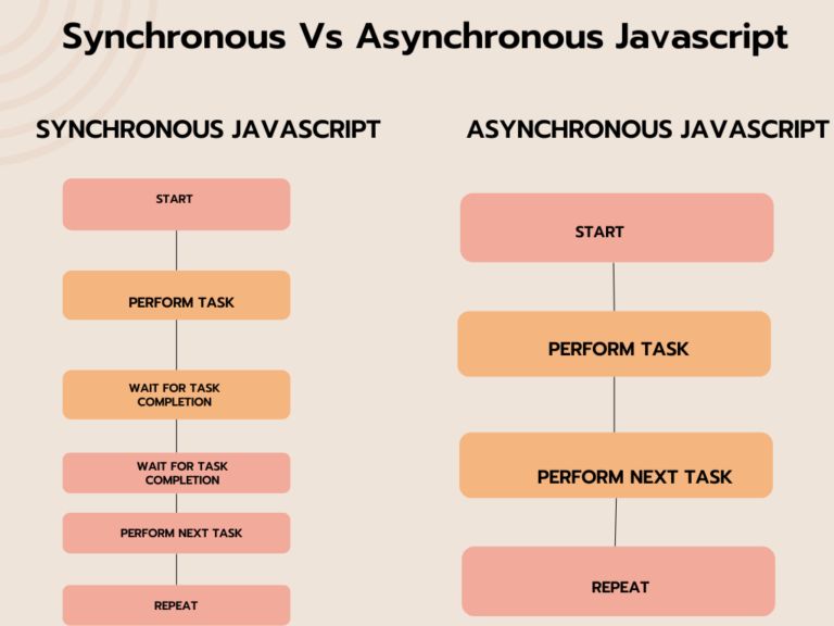 What is Asynchronous vs. Synchronous JavaScript? | Habiba Sajid posted ... What is Asynchronous vs. Synchronous JavaScript? | Habiba Sajid posted ...