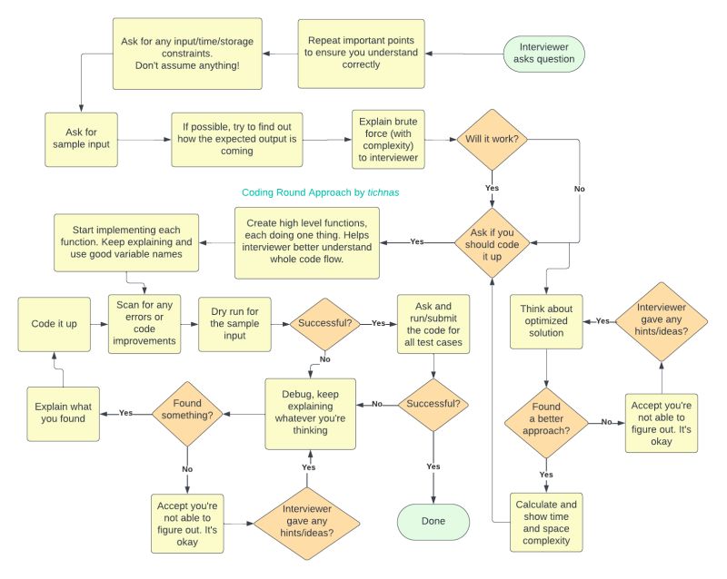 Sanchit Arora on LinkedIn: #codinginterview #dsa #programming # ... Sanchit Arora on LinkedIn: #codinginterview #dsa #programming # ...