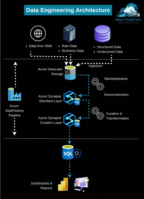 Aditya Chandak on LinkedIn: #azure #dataengineer Aditya Chandak on LinkedIn: #azure #dataengineer