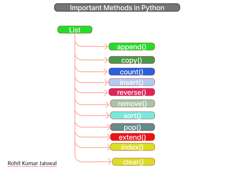 Rohit kumar Jaiswal on LinkedIn: #pythonlistmethods #python #list #ai # ... Rohit kumar Jaiswal on LinkedIn: #pythonlistmethods #python #list #ai # ...