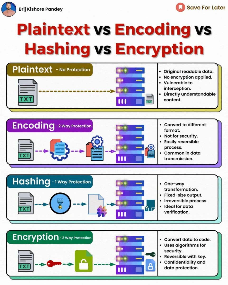 Ebrahim Matar on LinkedIn: Plaintext vs Encoding vs Hashing vs Encryption Ebrahim Matar on LinkedIn: Plaintext vs Encoding vs Hashing vs Encryption
