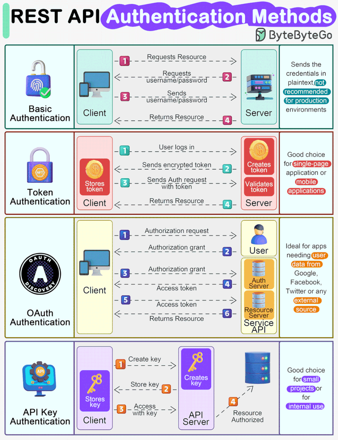 Apex Nile on LinkedIn: REST APIs Authentication methods. Apex Nile on LinkedIn: REST APIs Authentication methods.