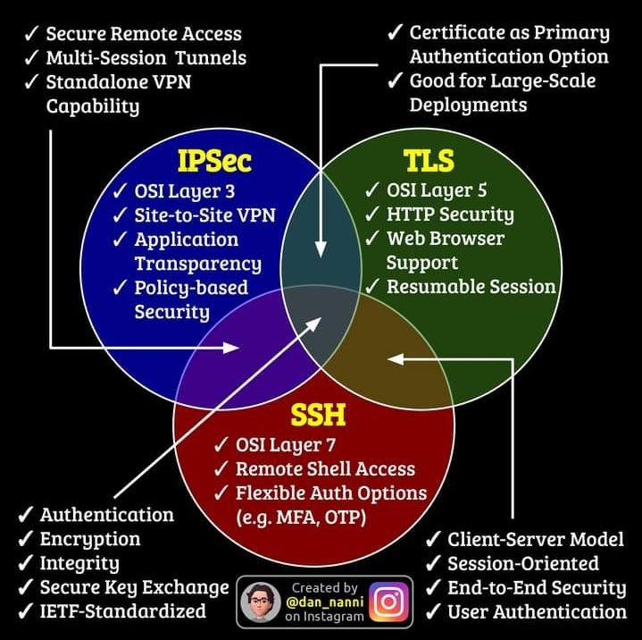 Mohamed Rafaa Tounekti on LinkedIn: IPsec vs. TLS vs. SSH comparison👇 Mohamed Rafaa Tounekti on LinkedIn: IPsec vs. TLS vs. SSH comparison👇