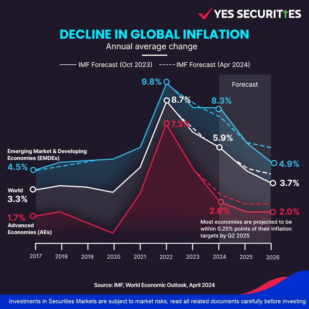 Ruchita Nayak on LinkedIn: Global inflation Ruchita Nayak on LinkedIn: Global inflation