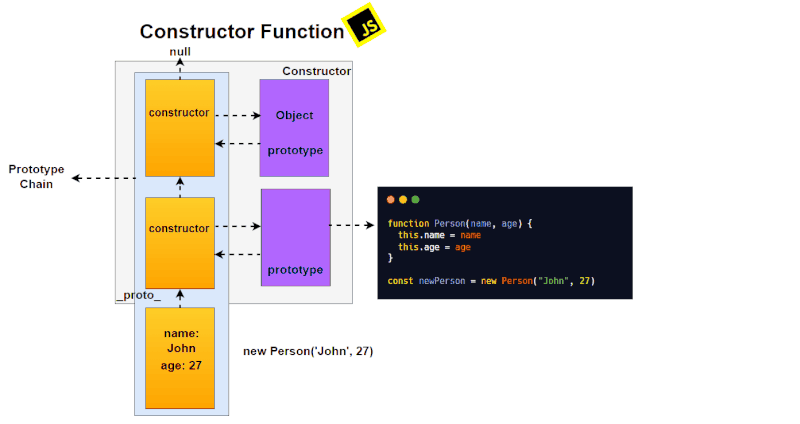 What is the Constructor Function in JavaScript? | Ceyhun Atageç posted ... What is the Constructor Function in JavaScript? | Ceyhun Atageç posted ...