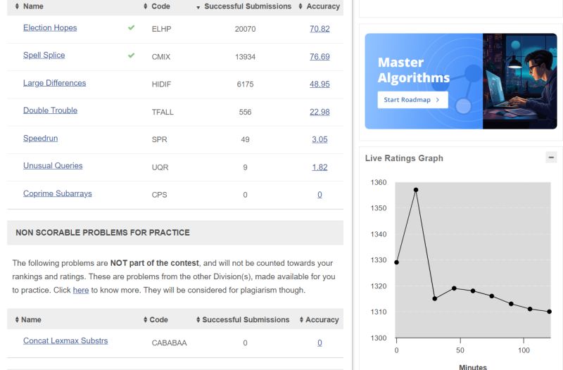 Alok Gupta on LinkedIn: #codechef #coding #programming #datastructures ... Alok Gupta on LinkedIn: #codechef #coding #programming #datastructures ...