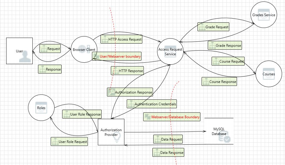 Practical DevSecOps on LinkedIn: Threat Modeling Data Flow Diagrams ... Practical DevSecOps on LinkedIn: Threat Modeling Data Flow Diagrams ...