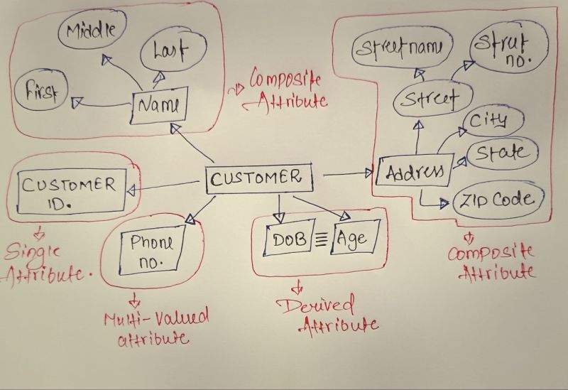 VIMAL ANAND on LinkedIn: #dbms #attributes #placementpreparation #data ... VIMAL ANAND on LinkedIn: #dbms #attributes #placementpreparation #data ...
