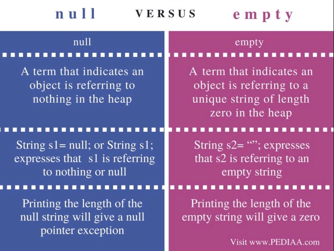 Hojat Alikhani on LinkedIn: 🆚️ Null vs empty value in string data type. Hojat Alikhani on LinkedIn: 🆚️ Null vs empty value in string data type.