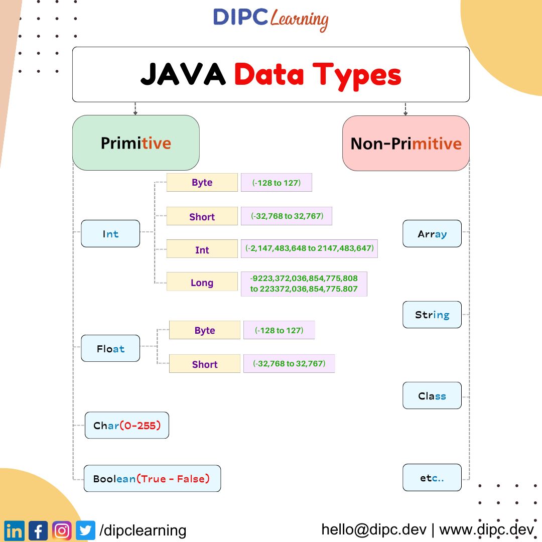 DIPC Learning on LinkedIn: #javadeveloper #java #programming #developer ... DIPC Learning on LinkedIn: #javadeveloper #java #programming #developer ...