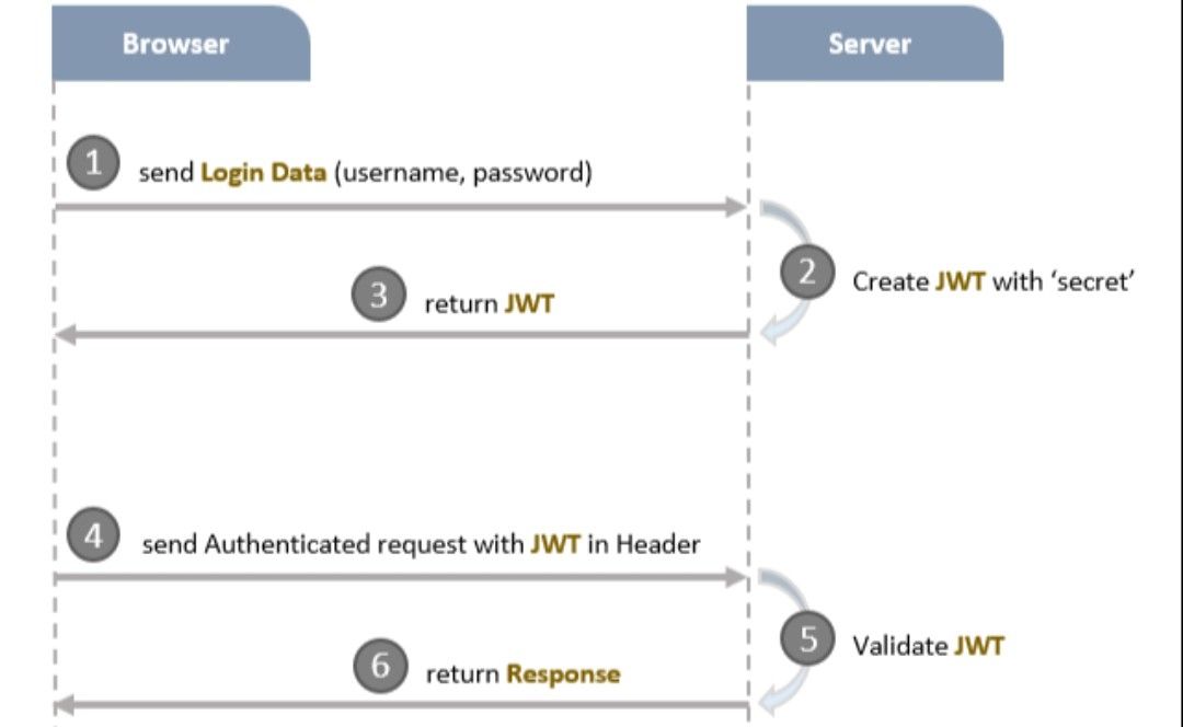 Exploring authentication in MERN stack | Disha Vyas posted on the topic ... Exploring authentication in MERN stack | Disha Vyas posted on the topic ...