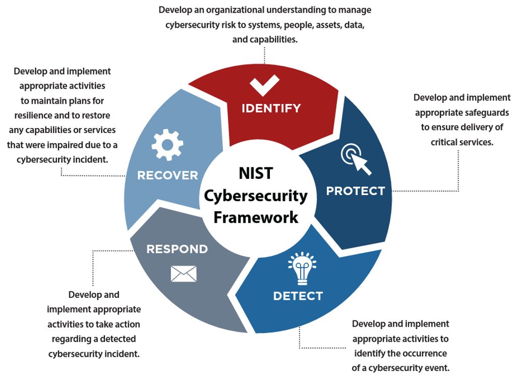 Saud alswaimel on LinkedIn: The NIST framework outlines you these five ... Saud alswaimel on LinkedIn: The NIST framework outlines you these five ...