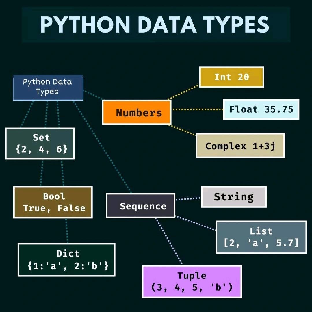 Agam Singh on LinkedIn: #pythonprogramming #datatypes #codingjourney # ... Agam Singh on LinkedIn: #pythonprogramming #datatypes #codingjourney # ...