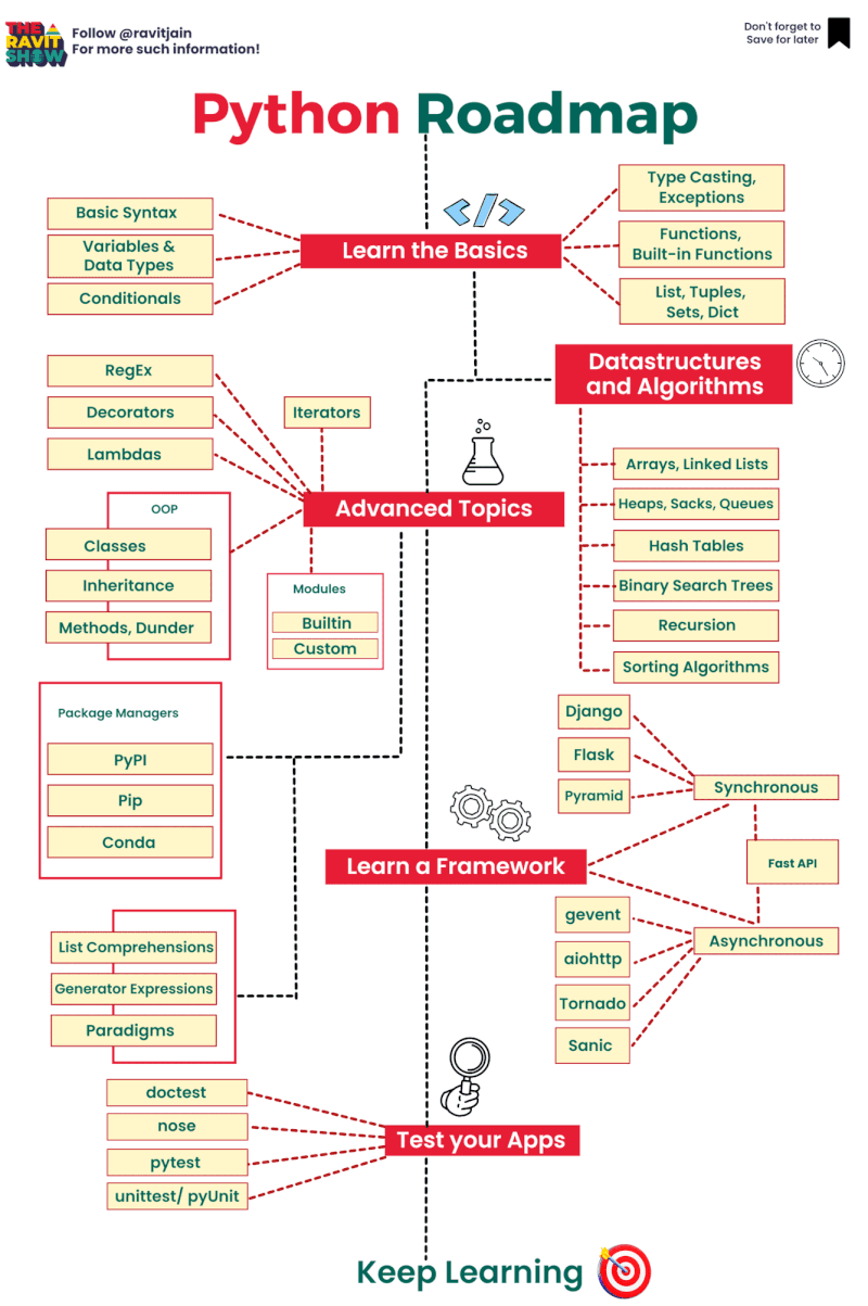 Shash Rathnasinghe on LinkedIn: amazing road map to learn python Shash Rathnasinghe on LinkedIn: amazing road map to learn python