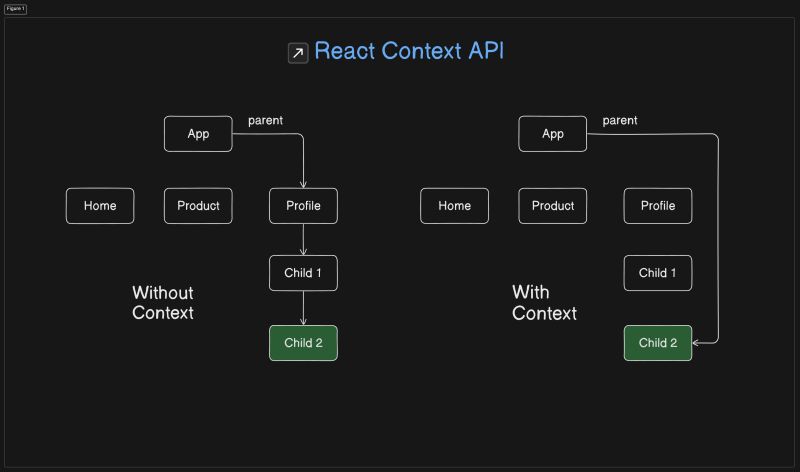 Sumit Sonawane on LinkedIn: #react #reactjs #contextapi #webdevelopment ... Sumit Sonawane on LinkedIn: #react #reactjs #contextapi #webdevelopment ...