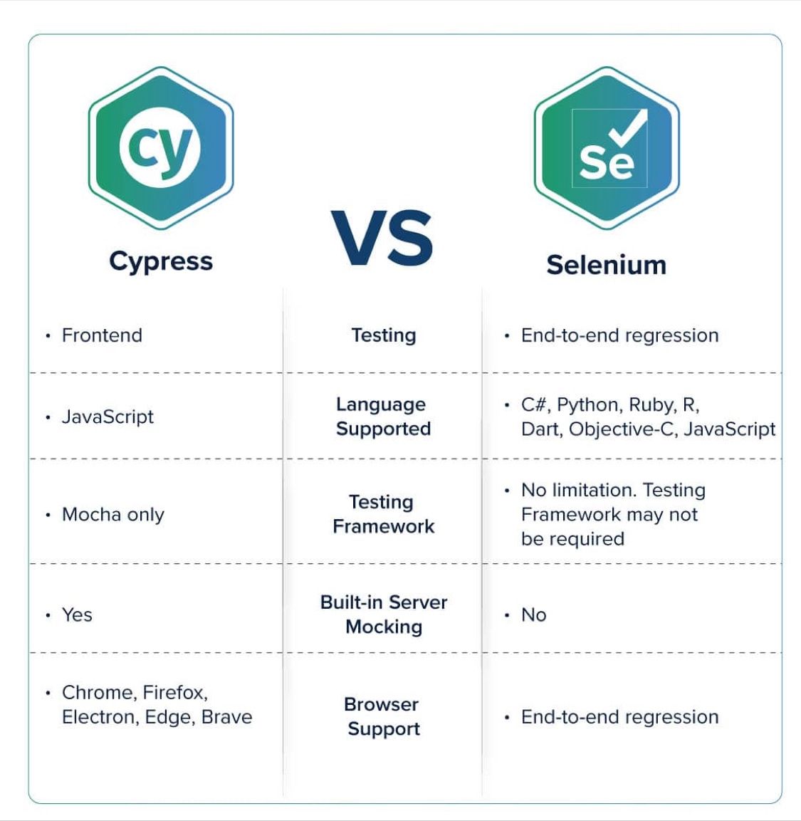 Faraz Ali on LinkedIn: Core differences between Cypress and Selenium. Faraz Ali on LinkedIn: Core differences between Cypress and Selenium.
