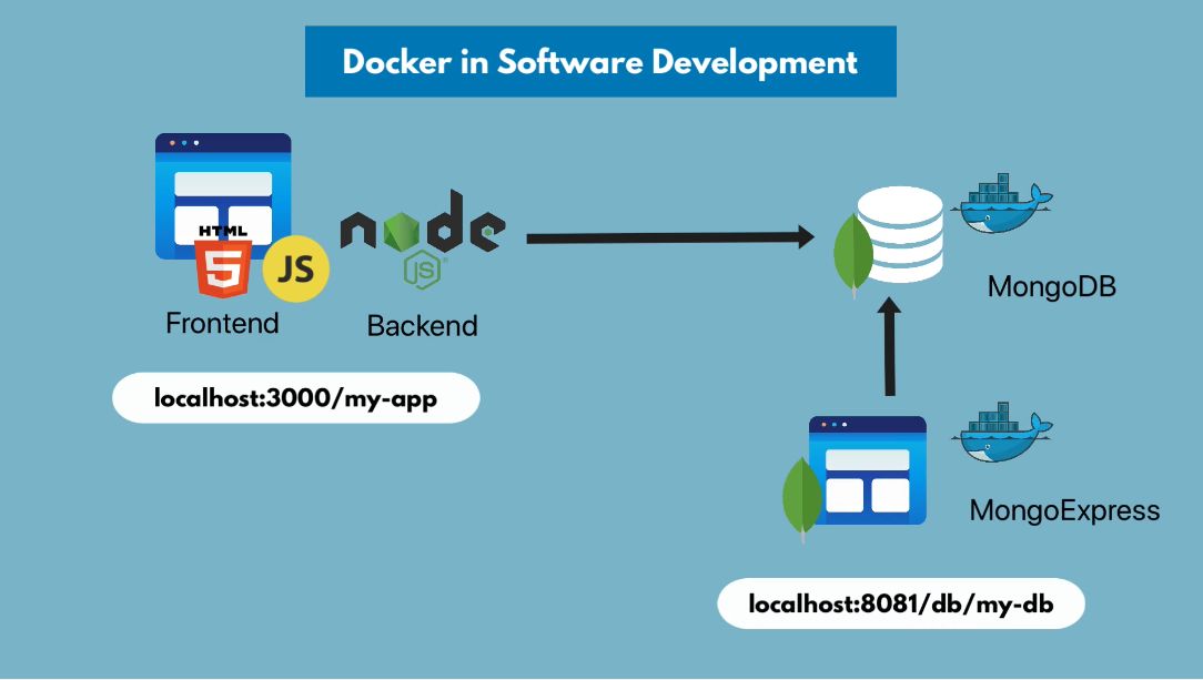Muhammad Shaheer on LinkedIn: #docker #containerization #nodejs # ... Muhammad Shaheer on LinkedIn: #docker #containerization #nodejs # ...