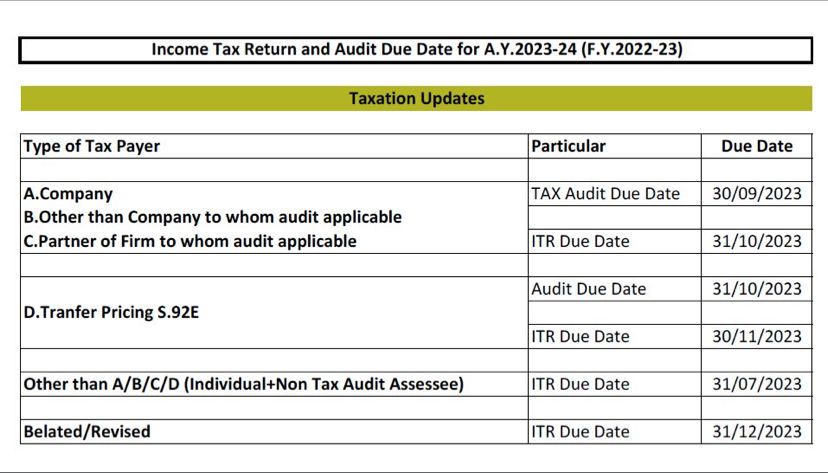 CA Aman Bansal on LinkedIn: Late Fee is payable if ITR Filed after due ... CA Aman Bansal on LinkedIn: Late Fee is payable if ITR Filed after due ...