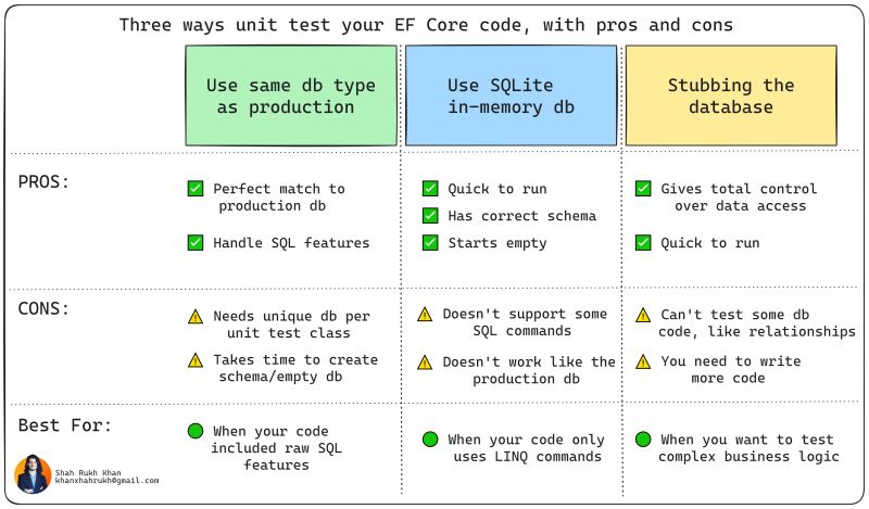 Shah Rukh Khan on LinkedIn: Unit testing your EF Core code in C#? 𝟷 ... Shah Rukh Khan on LinkedIn: Unit testing your EF Core code in C#? 𝟷 ...