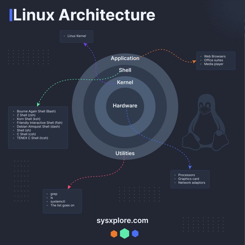 Valentine (Traw) Nachi on LinkedIn: Linux architecture🐧 Valentine (Traw) Nachi on LinkedIn: Linux architecture🐧
