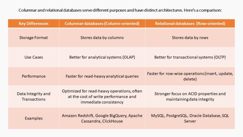Fatemeh Haeri on LinkedIn: Columnar Database vs Relational Database Fatemeh Haeri on LinkedIn: Columnar Database vs Relational Database