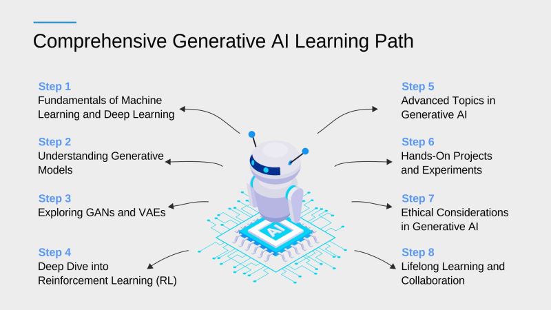 Neebal Technologies on LinkedIn: Generative AI Learning Path: A Journey ... Neebal Technologies on LinkedIn: Generative AI Learning Path: A Journey ...
