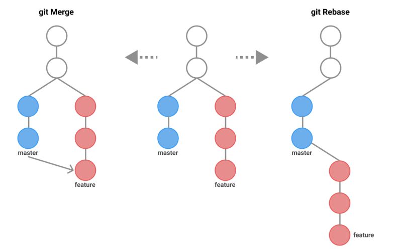 Git Merge vs. Git Rebase: A Quick Guide | Sweta Patel posted on the ... Git Merge vs. Git Rebase: A Quick Guide | Sweta Patel posted on the ...