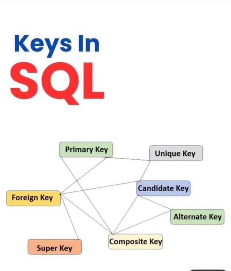Jabir Khan on LinkedIn: In SQL, keys are used to uniquely identify ... Jabir Khan on LinkedIn: In SQL, keys are used to uniquely identify ...