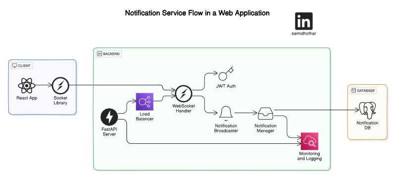 Sami Ullah on LinkedIn: #webdevelopment #realtimenotifications #fastapi ... Sami Ullah on LinkedIn: #webdevelopment #realtimenotifications #fastapi ...
